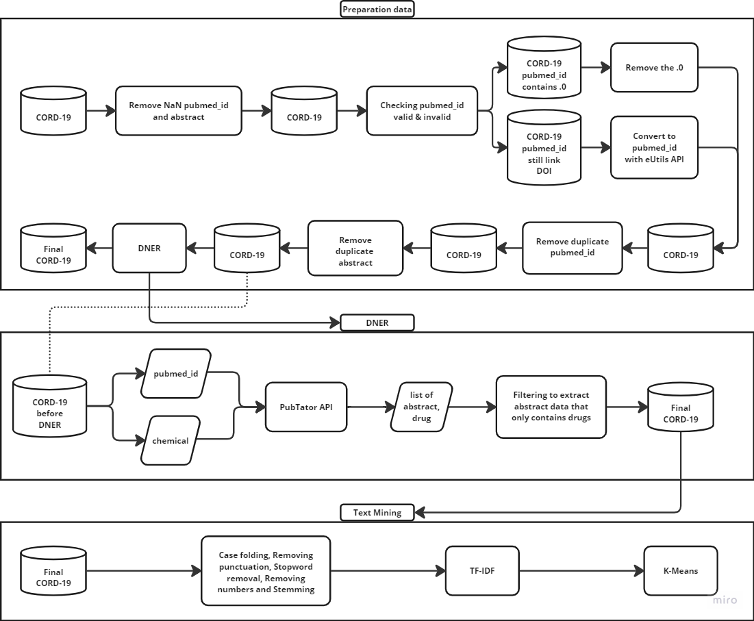 Project Details - Drug Repurposing